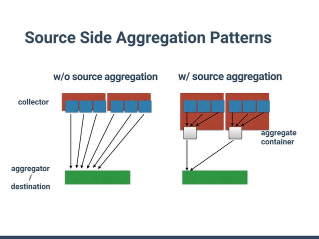 Distributed Logging Architecture in Container Era | PDF | Databases | Computer Software and ...
