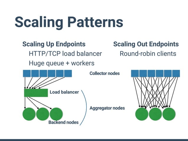 Distributed Logging Architecture In Container Era Pdf Databases Computer Software And