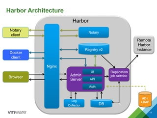 Linuxcon secureefficientcontainerimagemanagementharbor | PDF