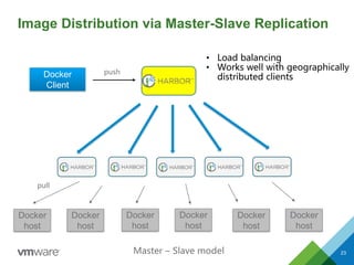Linuxcon secureefficientcontainerimagemanagementharbor | PDF