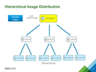 Linuxcon secureefficientcontainerimagemanagementharbor | PDF