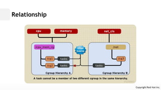 Linux cgroups and namespaces | PDF