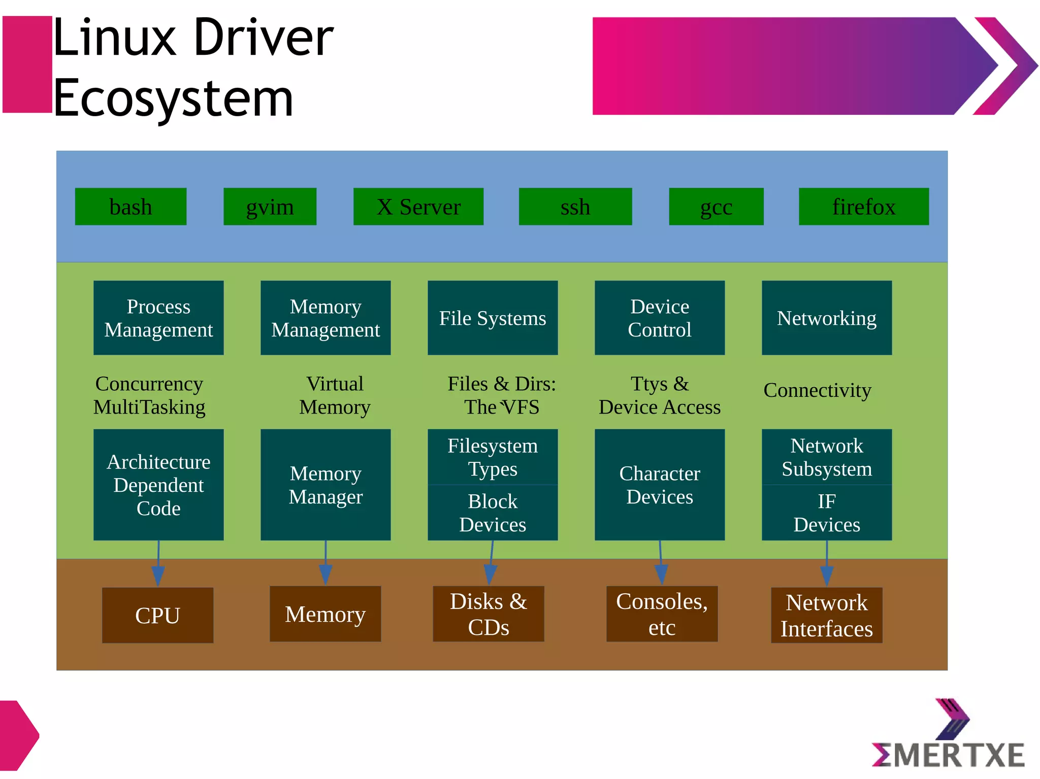Linux device drivers | PDF