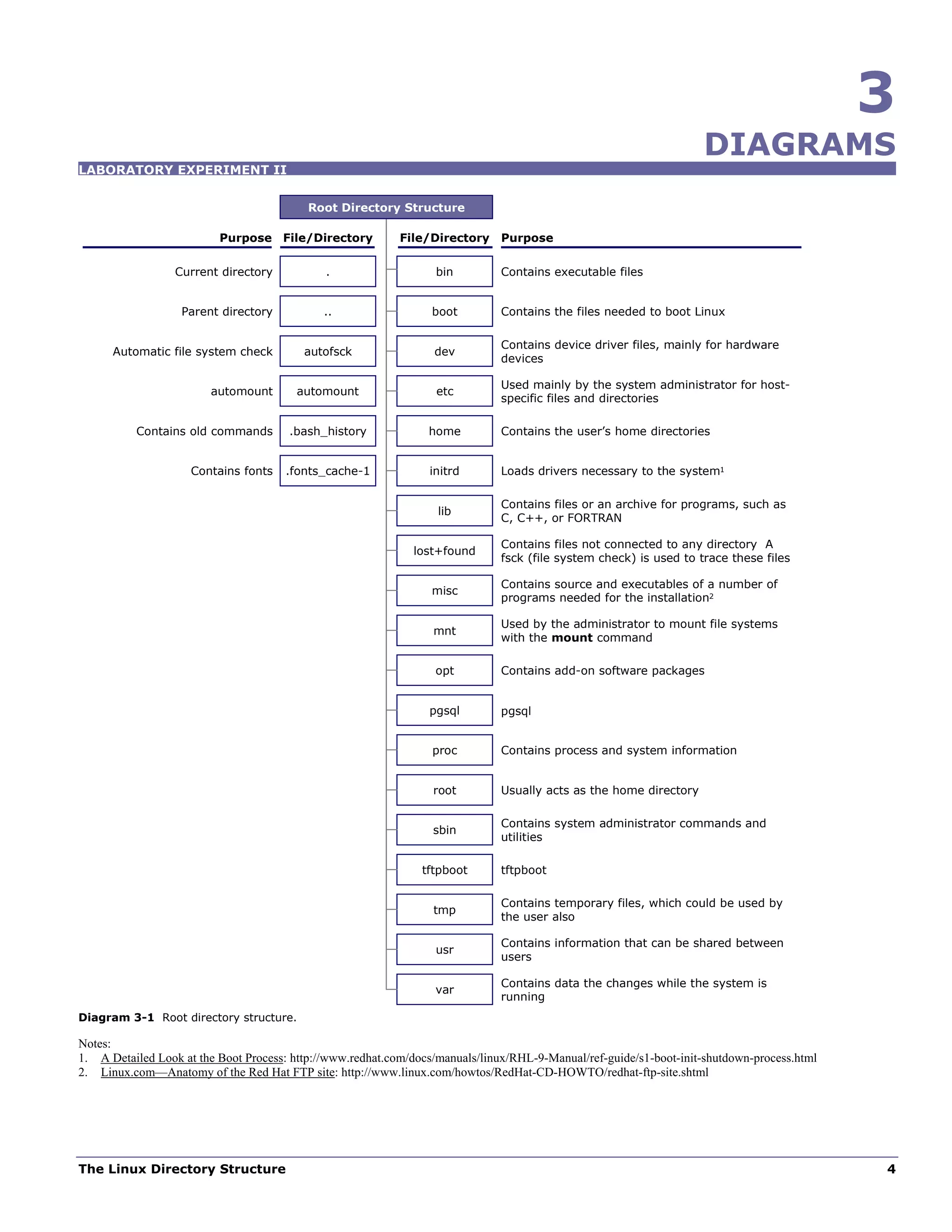 Linux Directory Structure | PDF