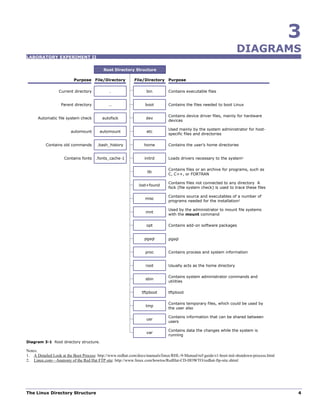 Linux Directory Structure | PDF