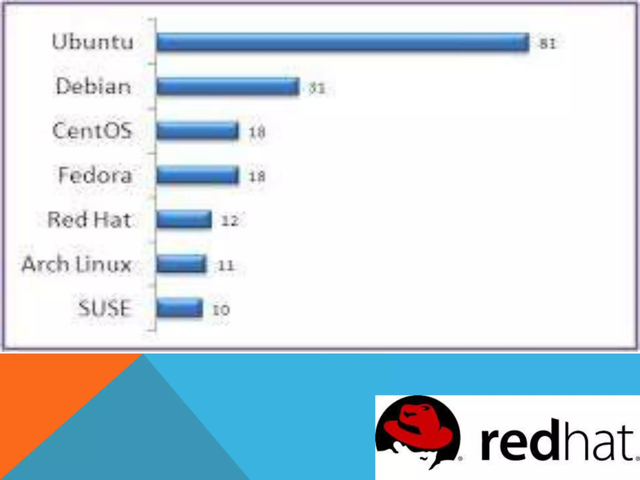 Linux distributions | PPTX