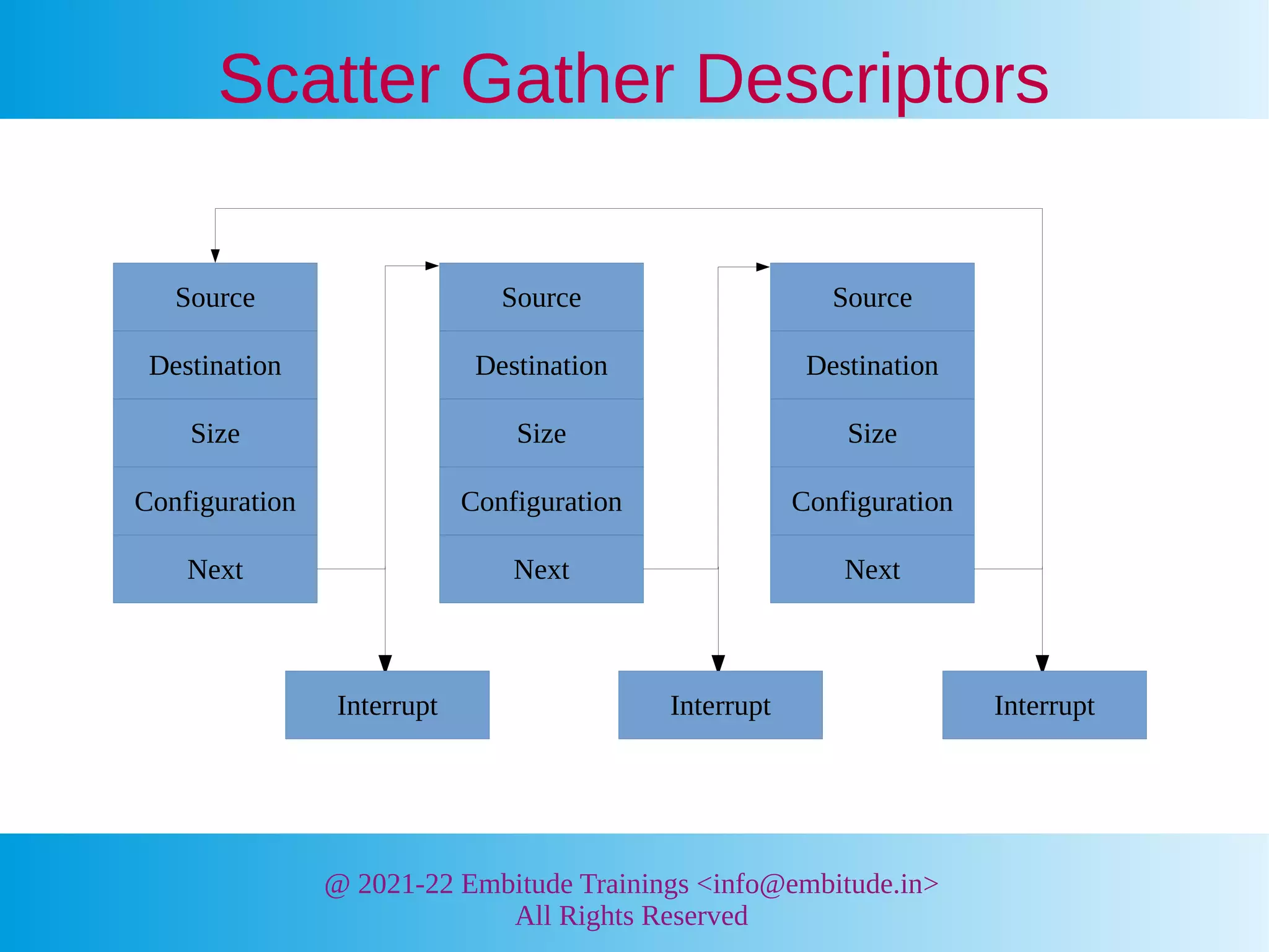 Linux dma engine | PDF