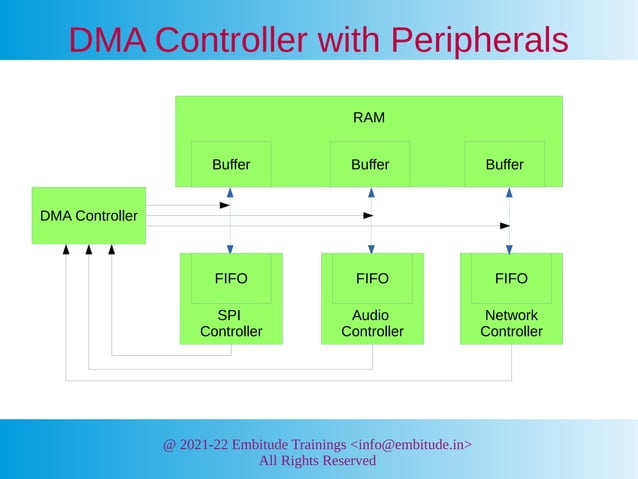 Linux dma engine | PPT