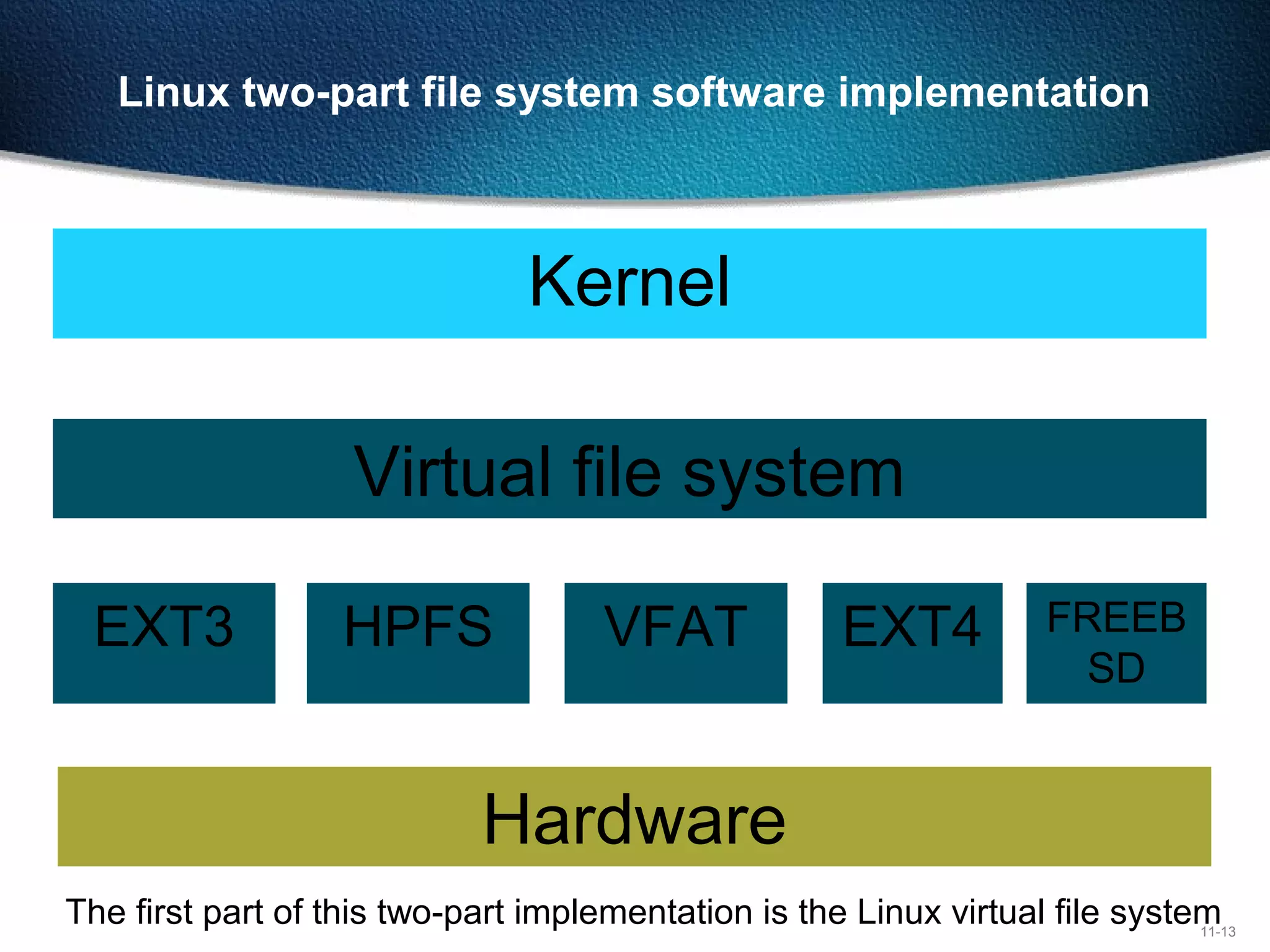 Linux file system | PPT