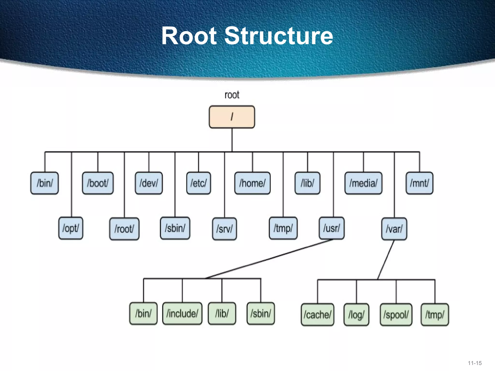 Linux file system | PPT