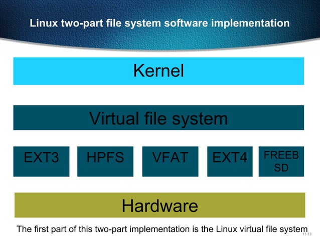 Linux file system | PPT | Operating Systems | Computer Software and Applications