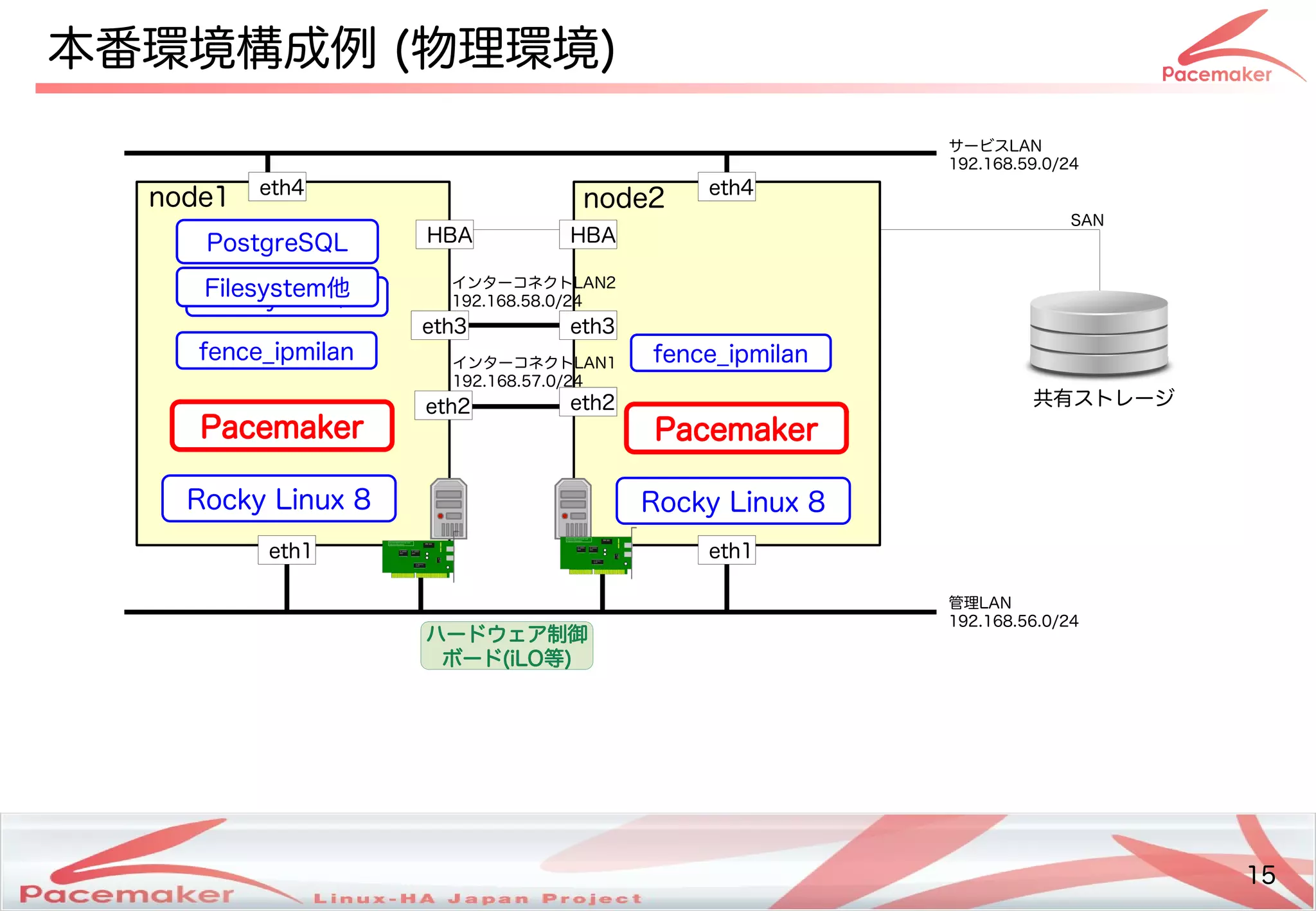 VirtualBox と Rocky Linux 8 で始める Pacemaker ~ VirtualBox でも STONITH 機能が試せる! VirtualBMCの活用 | PDF