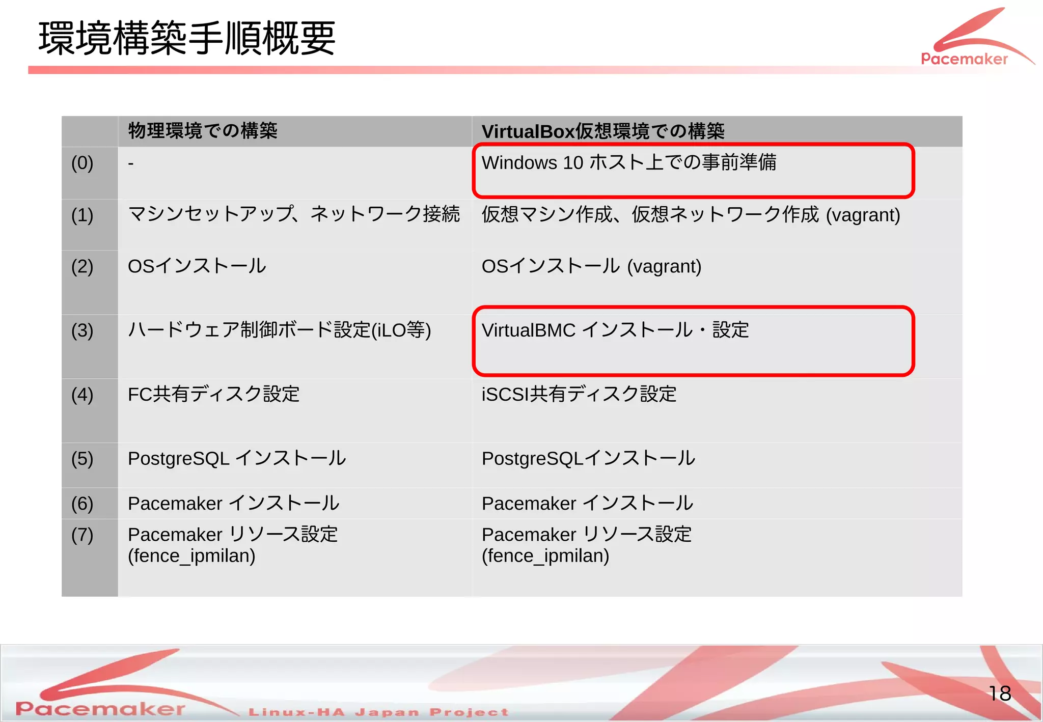 VirtualBox と Rocky Linux 8 で始める Pacemaker ~ VirtualBox でも STONITH 機能が ...