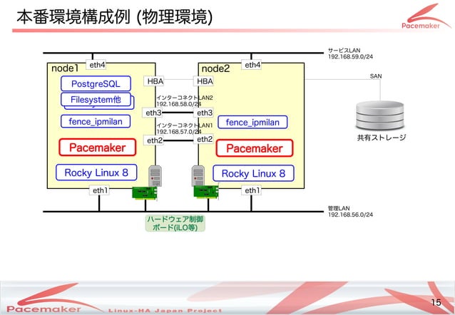 VirtualBox と Rocky Linux 8 で始める Pacemaker ~ VirtualBox でも STONITH 機能が試せる! VirtualBMCの活用 | PDF ...