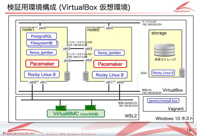 VirtualBox と Rocky Linux 8 で始める Pacemaker ~ VirtualBox でも STONITH 機能が試せる! VirtualBMCの活用 | PDF ...