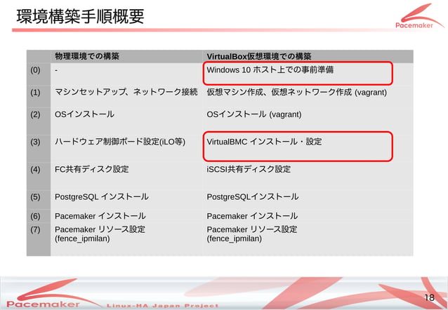 VirtualBox と Rocky Linux 8 で始める Pacemaker ~ VirtualBox でも STONITH 機能が試せる! VirtualBMCの活用 | PDF ...
