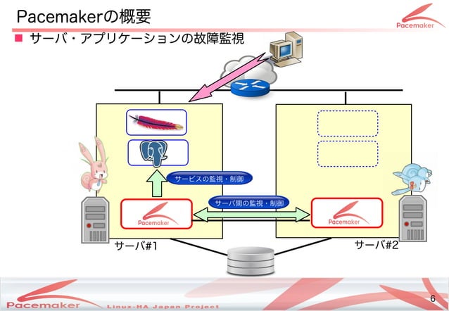 VirtualBox と Rocky Linux 8 で始める Pacemaker ~ VirtualBox でも STONITH 機能が試せる! VirtualBMCの活用 | PDF ...