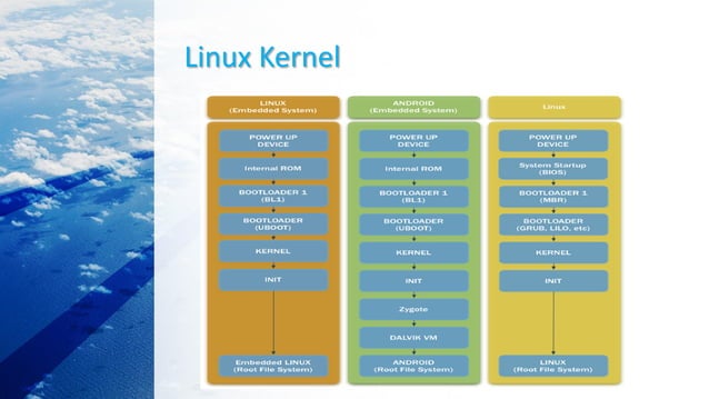Linux kernel booting | PDF