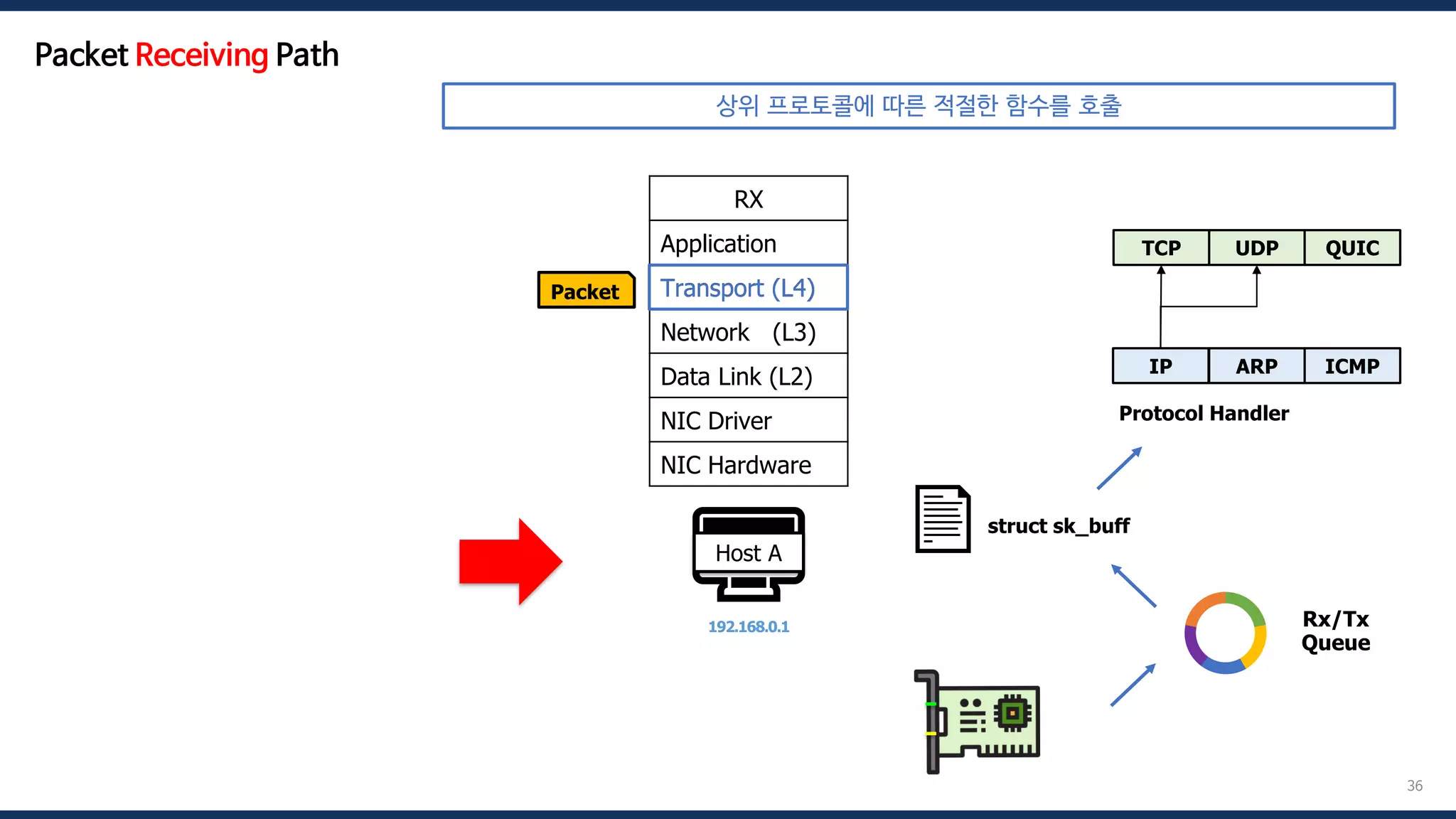 [ko] Kernel Networking Stack 진입 장벽 허물기 | PDF | Operating Systems ...