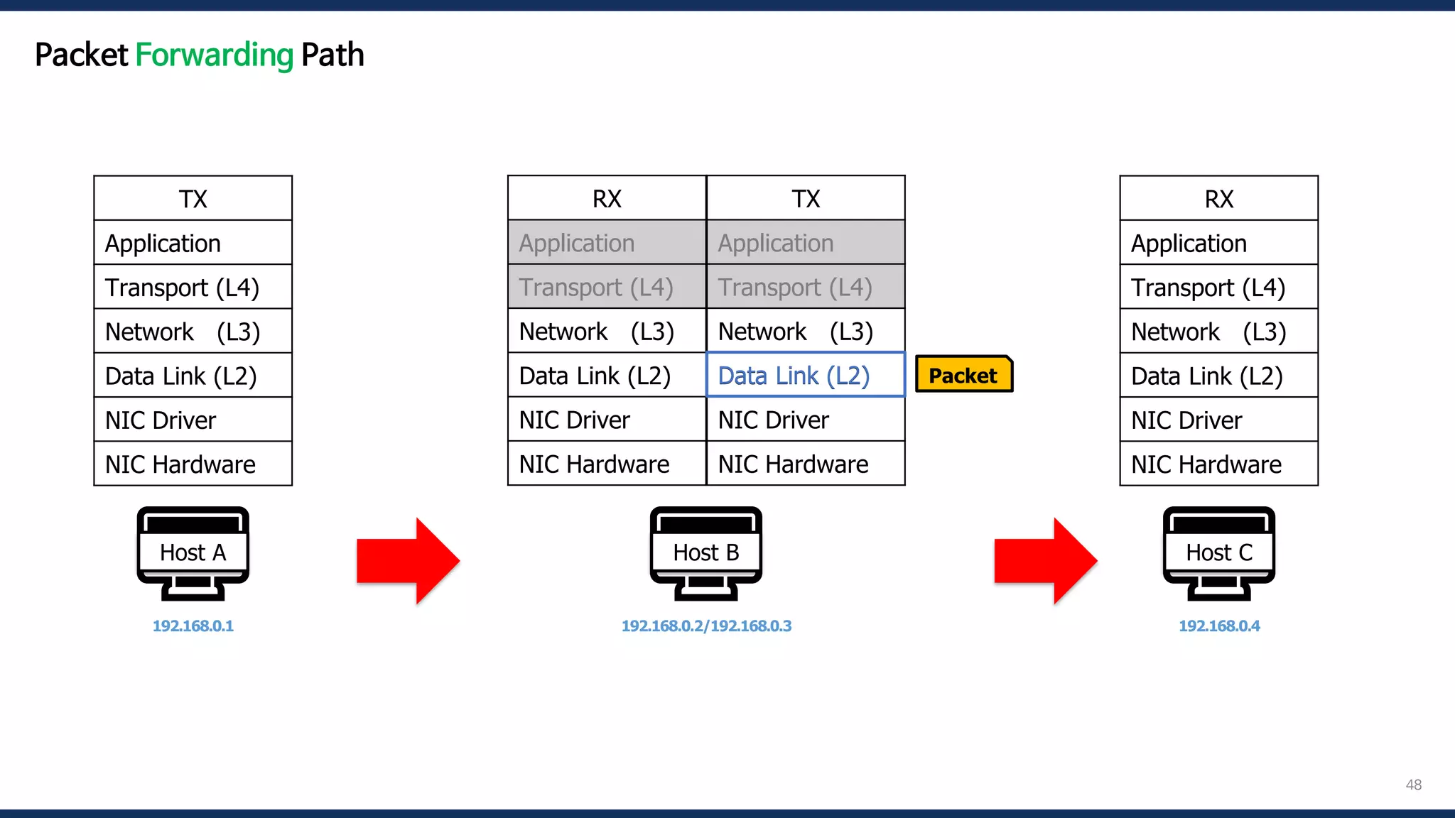 [ko] Kernel Networking Stack 진입 장벽 허물기 | PDF | Operating Systems | Computer Software and ...