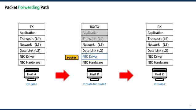 [ko] Kernel Networking Stack 진입 장벽 허물기 | PDF | Operating Systems ...