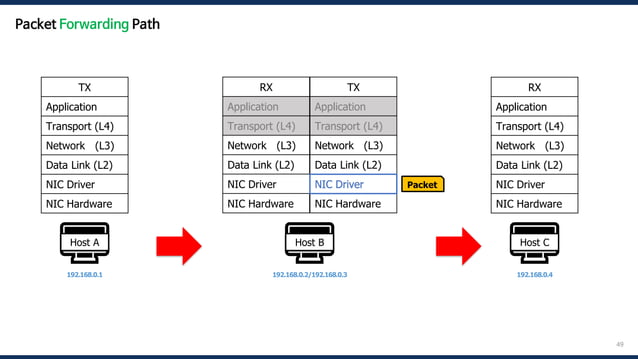 [ko] Kernel Networking Stack 진입 장벽 허물기 | PDF | Operating Systems ...
