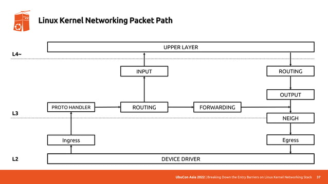 Breaking Down the Entry Barriers on Linux Kernel Networking Stack | PDF