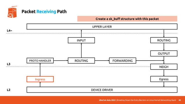 Breaking Down the Entry Barriers on Linux Kernel Networking Stack | PDF
