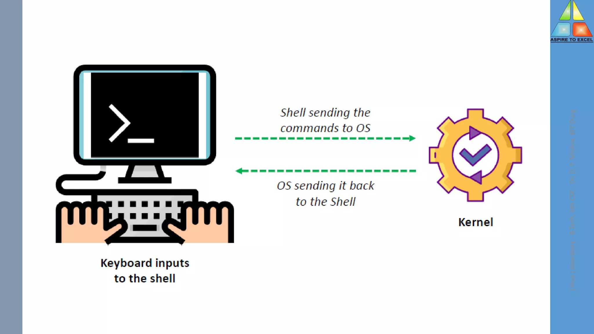 Types Of Linux Shells Pdf Operating Systems Computer Software And