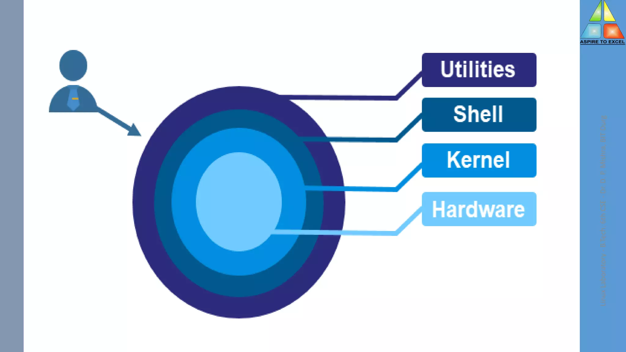 Types Of Linux Shells Pdf Operating Systems Computer Software And