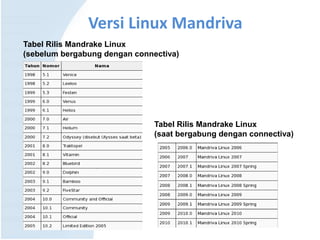 Linux mandriva | PPTX