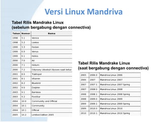 Linux mandriva | PPT