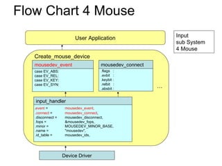 Linux mouse | PPT | Operating Systems | Computer Software and Applications