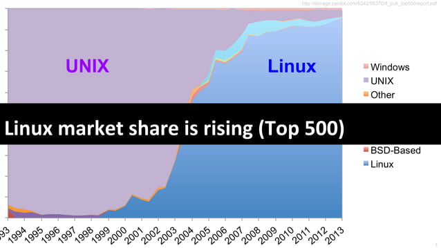 Linux numa evolution | PPT