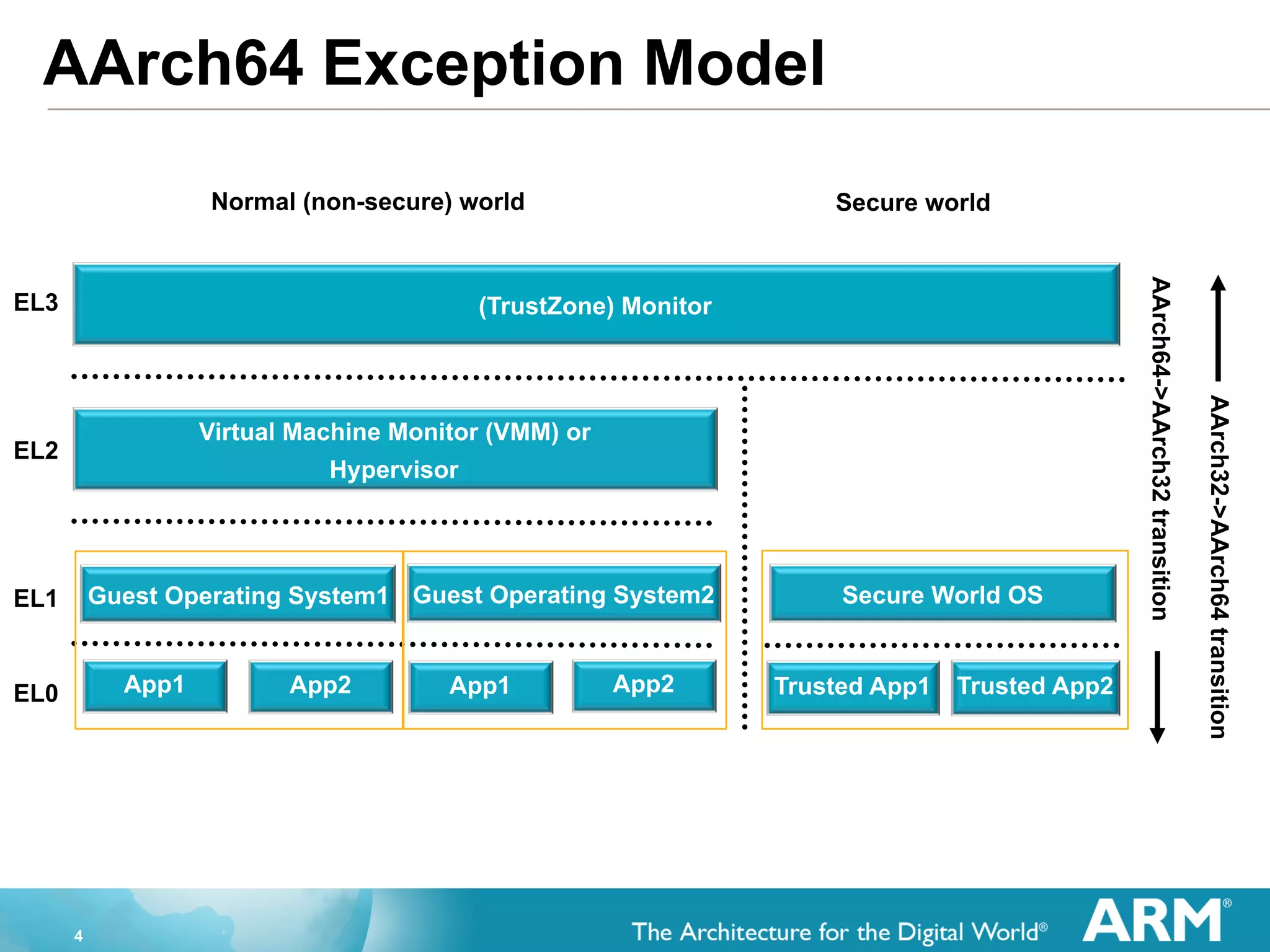Linux on ARM 64-bit Architecture | PPT