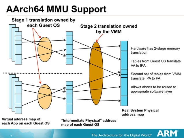 Linux on ARM 64-bit Architecture | PPT