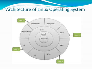 linuxoperatingsystemppt-181008162908.pptx | Computing | Technology & Computing