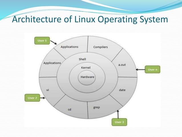 Linux operating system ppt