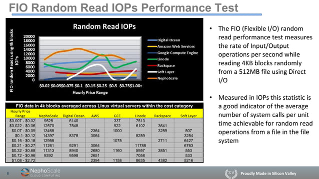 Linux Cloud Server Performance Benchmarks | PPT