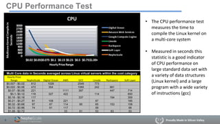 Linux Cloud Server Performance Benchmarks | PPT