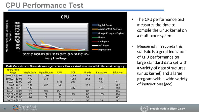Linux Cloud Server Performance Benchmarks | PPT