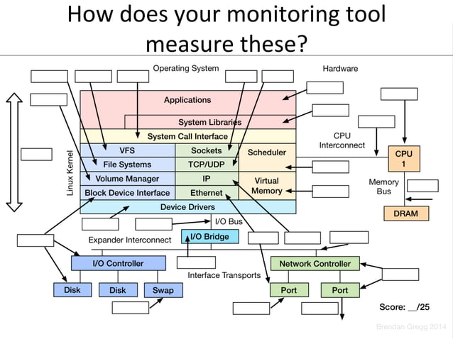 Linux Performance Tools | PPT