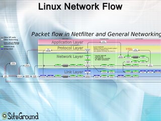 DoS and DDoS mitigations with eBPF, XDP and DPDK | PDF