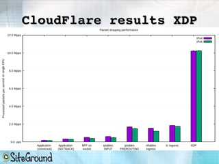 DoS and DDoS mitigations with eBPF, XDP and DPDK | PDF