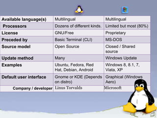 Overview_Linux ppt | PPTX