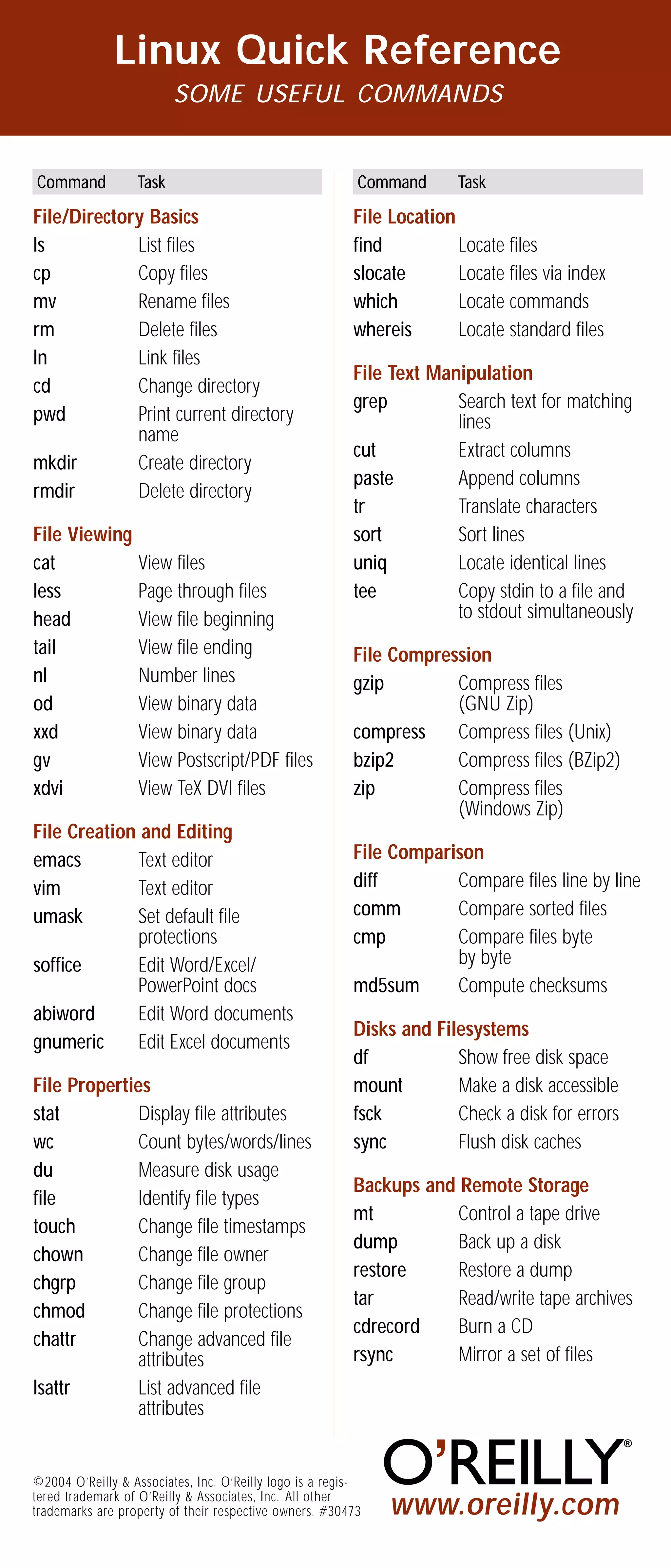 Linux referencecard | PDF | Operating Systems | Computer Software and Applications