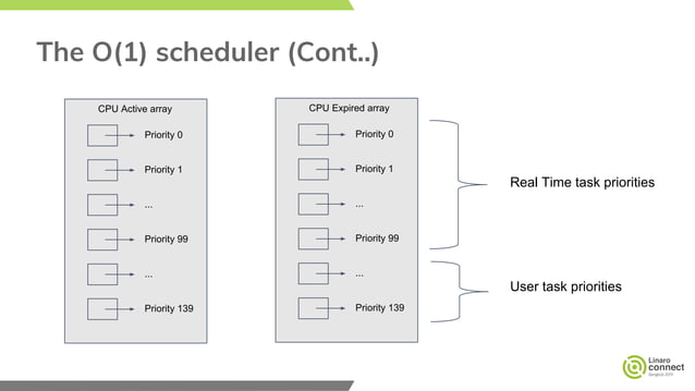 Linux Scheduler Latest_ viresh Kumar.pdf
