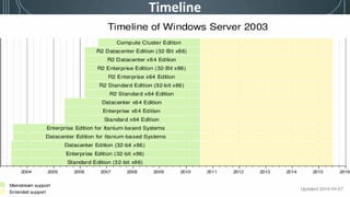 Linux Server vs Windows Server | PPTX | Operating Systems | Computer ...