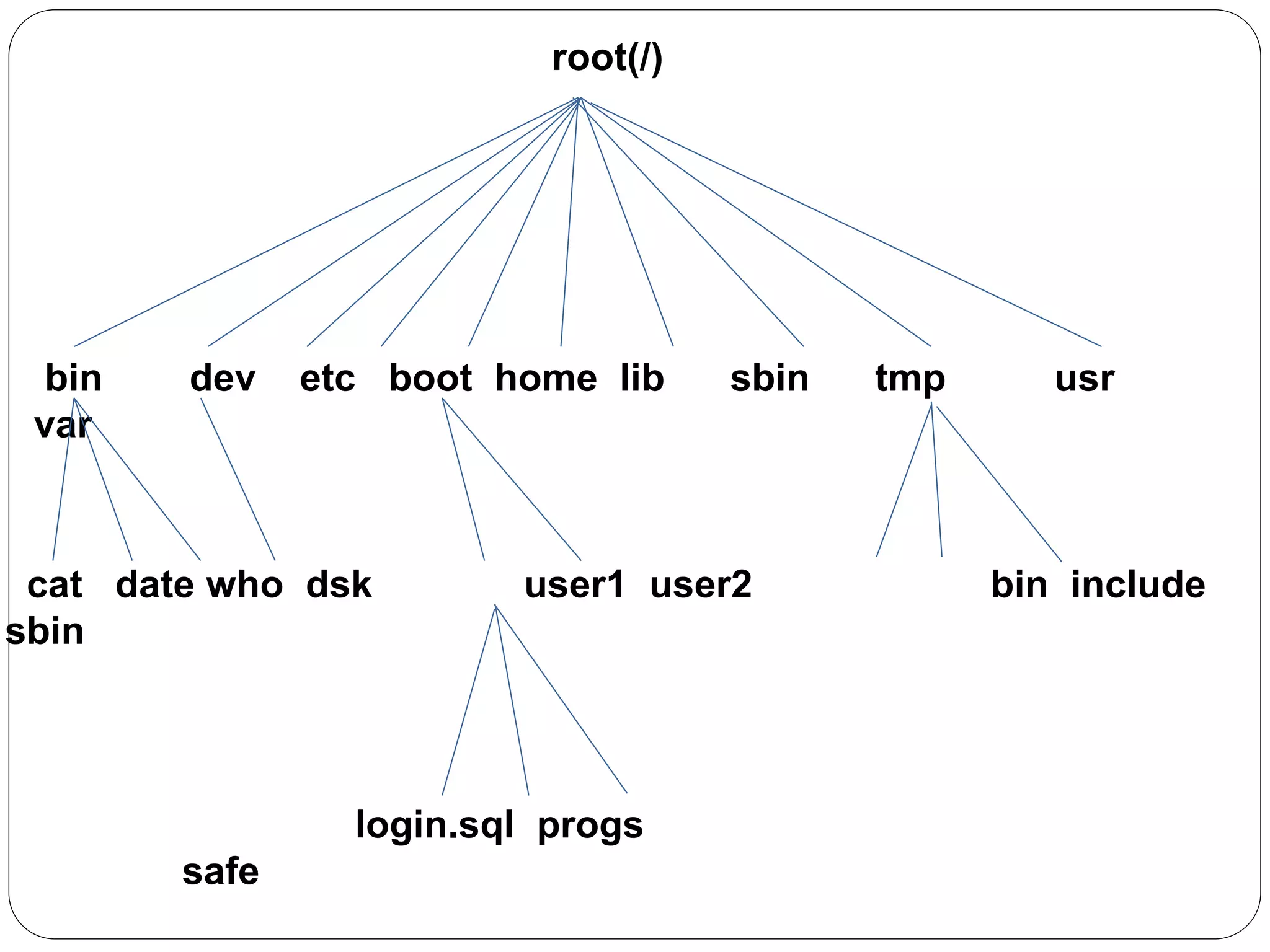 Linux standard file system | PPTX