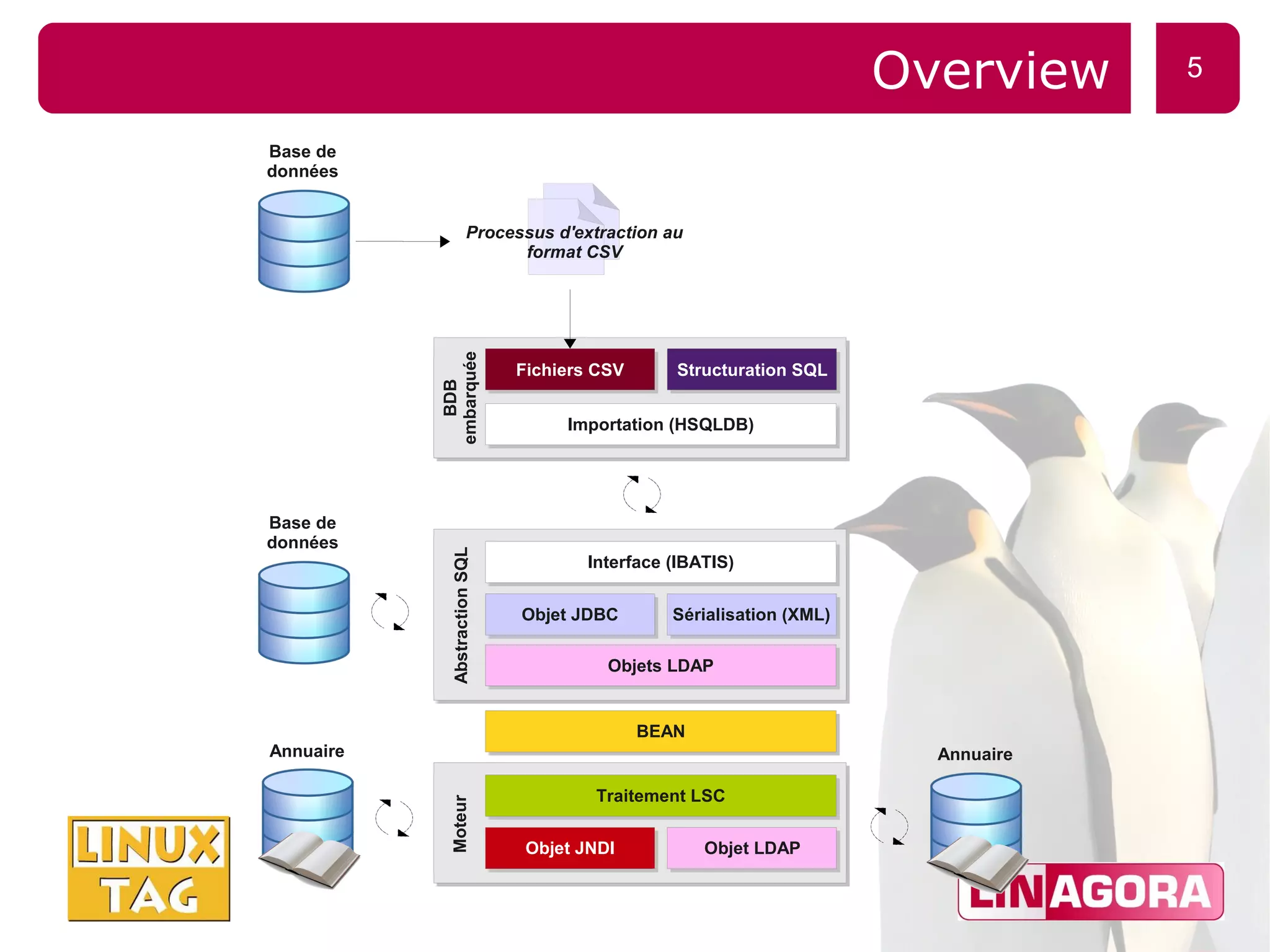 Synchronize OpenLDAP with Active Directory with LSC project | PPT
